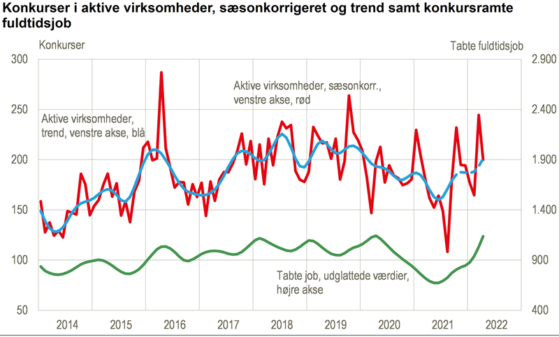 NYT: Fortsat stigning i antal tabte job i april - Danmarks Statistik