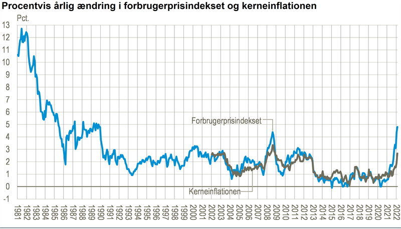 NYT: Største stigning i forbrugerpriserne i over 30 år - Danmarks Statistik