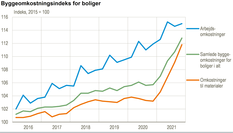 NYT: Materialeomkostninger til byggeri stiger fortsat - Danmarks Statistik