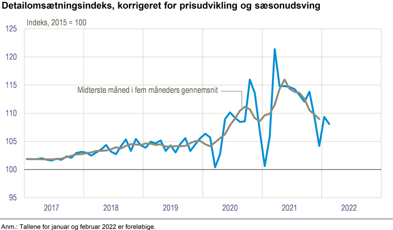 NYT: Lille fald i detailsalget i februar - Danmarks Statistik