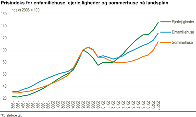 NYT: Boligpriserne steg i 2021 - Danmarks Statistik