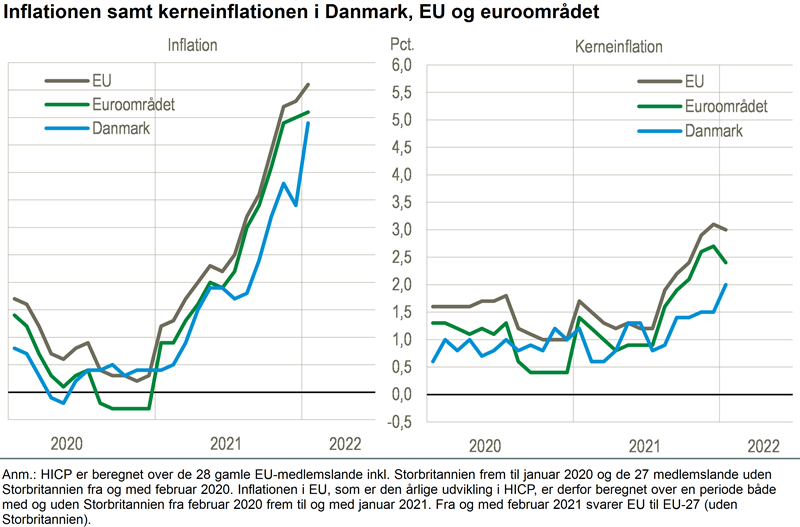 NYT: Stor stigning i inflationen i Danmark - Danmarks Statistik