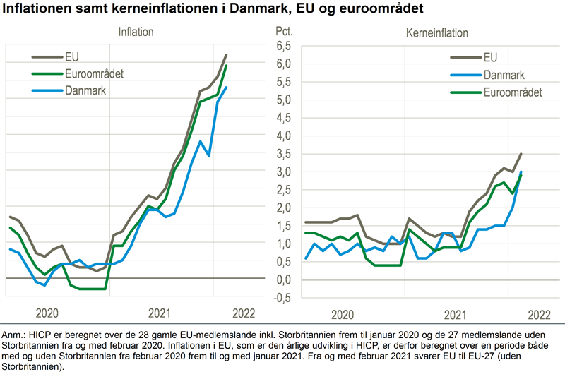 NYT: Inflationen stiger fortsat i Danmark og EU - Danmarks Statistik