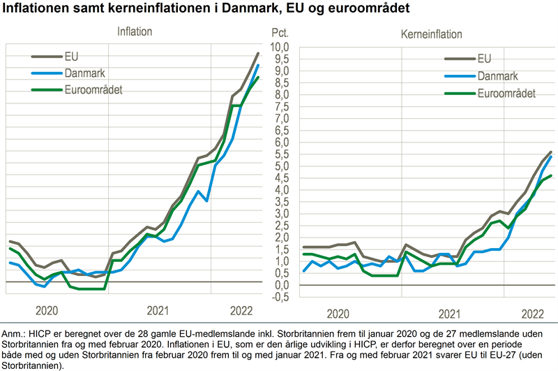 NYT: Inflationen stiger fortsat i Danmark og EU - Danmarks Statistik