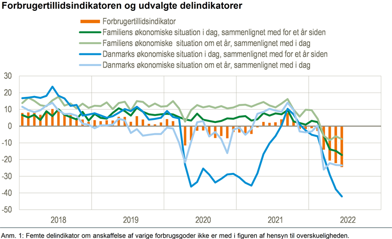NYT: Forbrugertilliden sætter nyt historisk lavpunkt - Danmarks Statistik