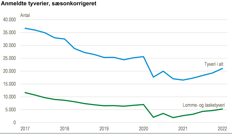 NYT: Anmeldelser om tyveri stiger fortsat - Danmarks Statistik