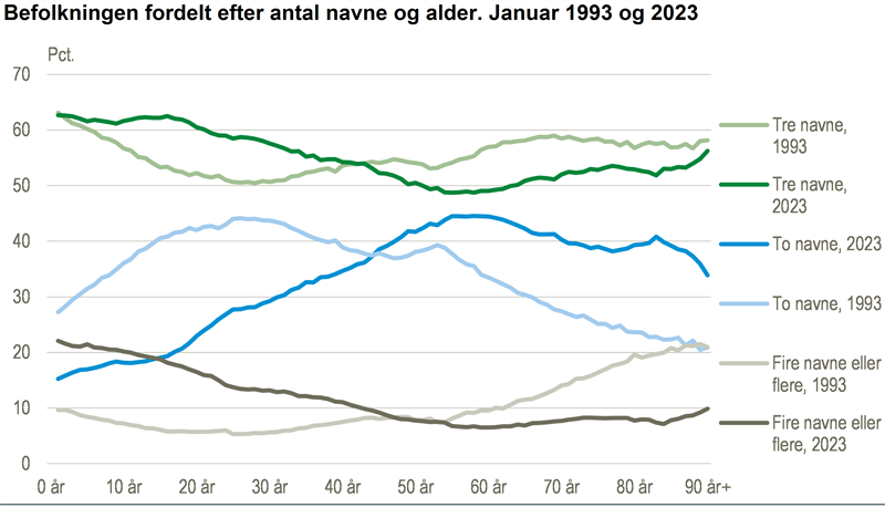 NYT: Over halvdelen af befolkningen har tre navne - Danmarks Statistik