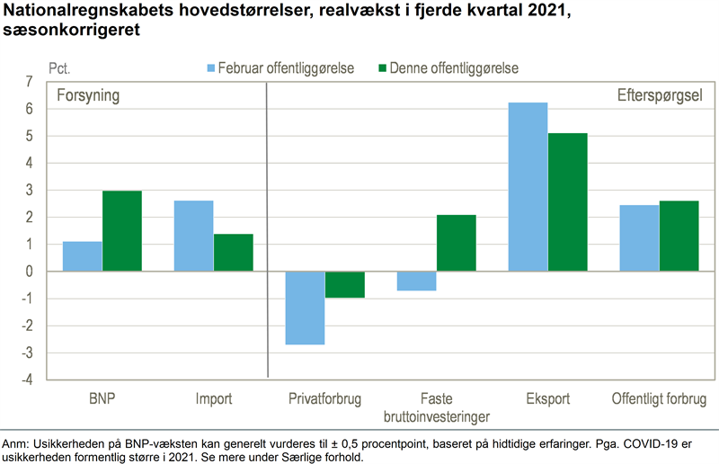 NYT: Markant højere BNP-vækst i fjerde kvartal 2021 - Danmarks Statistik
