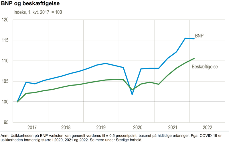 NYT: Beskedent fald i BNP i første kvartal 2022 - Danmarks Statistik