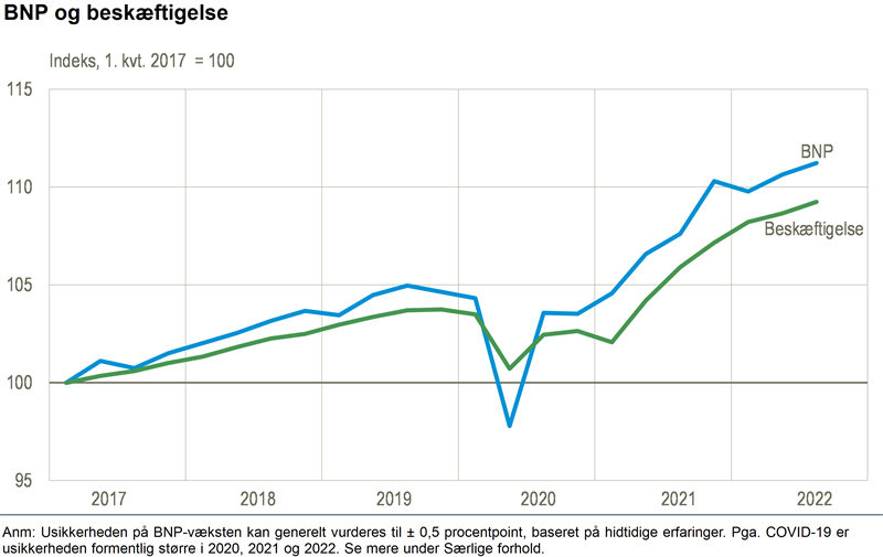 NYT: Fremgang i dansk økonomi i tredje kvartal 2022 - Danmarks Statistik