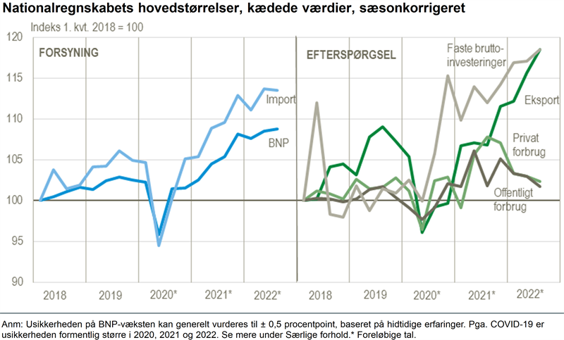 NYT: Afdæmpet BNP-vækst i tredje kvartal - Danmarks Statistik
