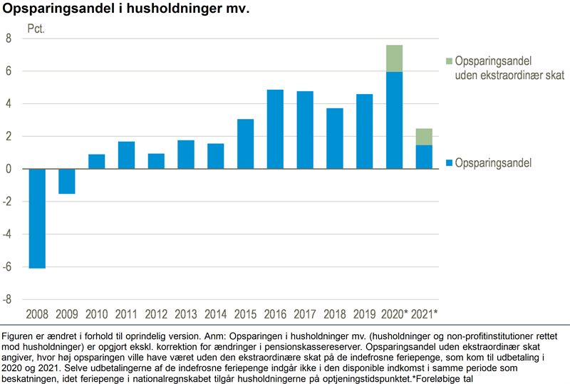 NYT: Lavere opsparing i 2021 end i 2020 og før COVID-19 - Danmarks ...