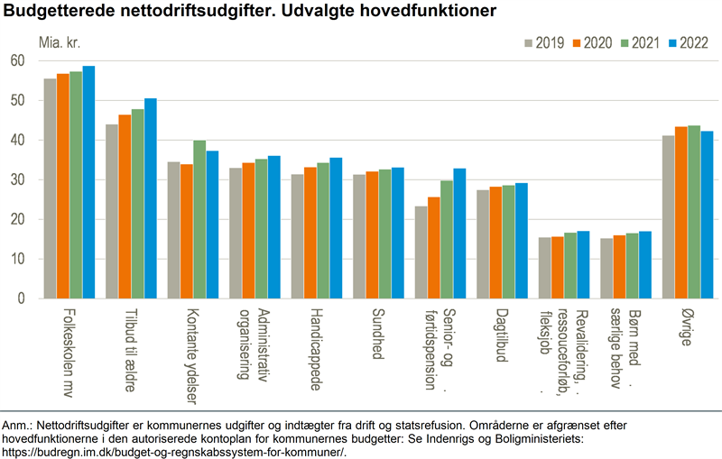 NYT: Kommunerne budgetterer med flere penge til ældre - Danmarks Statistik