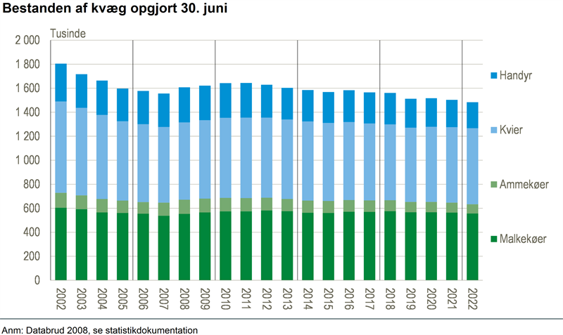 NYT: Fortsat lille fald i antallet af kvæg - Danmarks Statistik