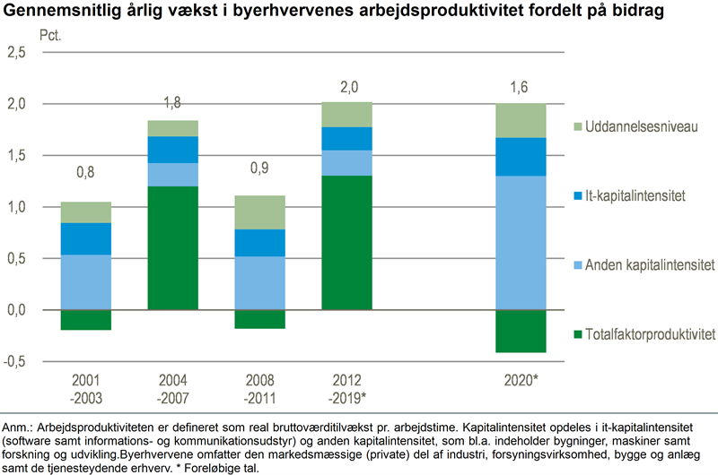 NYT: Byerhvervenes produktivitet stiger fortsat - Danmarks Statistik