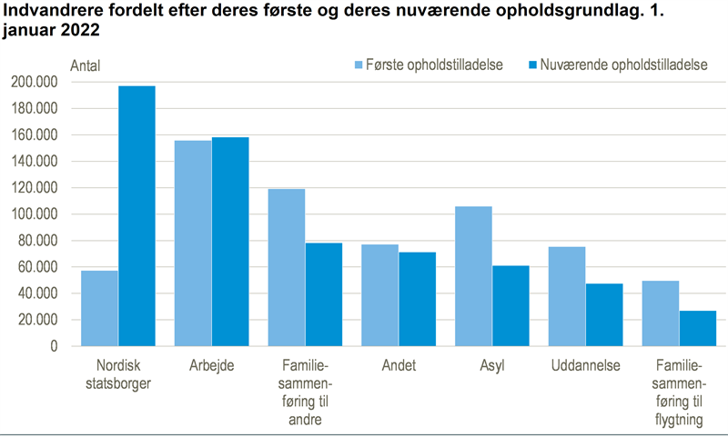 NYT: Hver tredje indvandrer har nordisk statsborgerskab - Danmarks ...