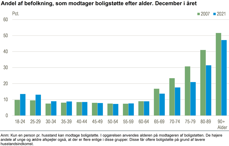 NYT: Stigende andel af unge modtager boligstøtte - Danmarks Statistik