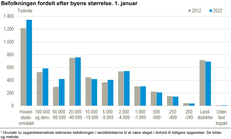 NYT: Næsten hver fjerde bor i hovedstadsområdet - Danmarks Statistik