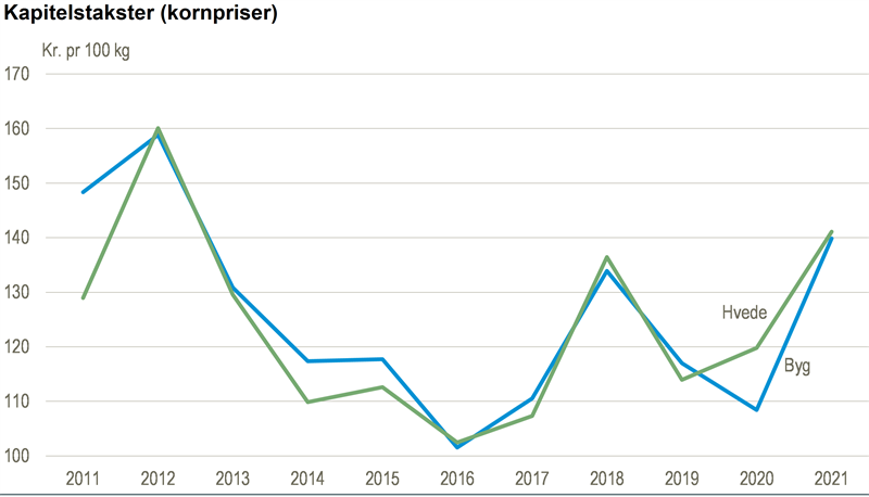 NYT: Priserne på korn stiger drastisk i 2021 - Danmarks Statistik
