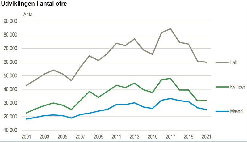 NYT: Fortsat fald i antal ofre - Danmarks Statistik