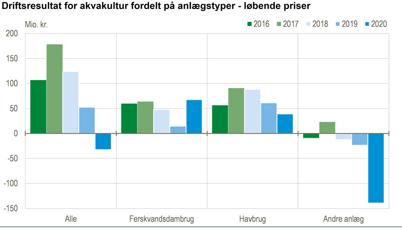 NYT: Fremgang for ferskvandsdambrug - Danmarks Statistik