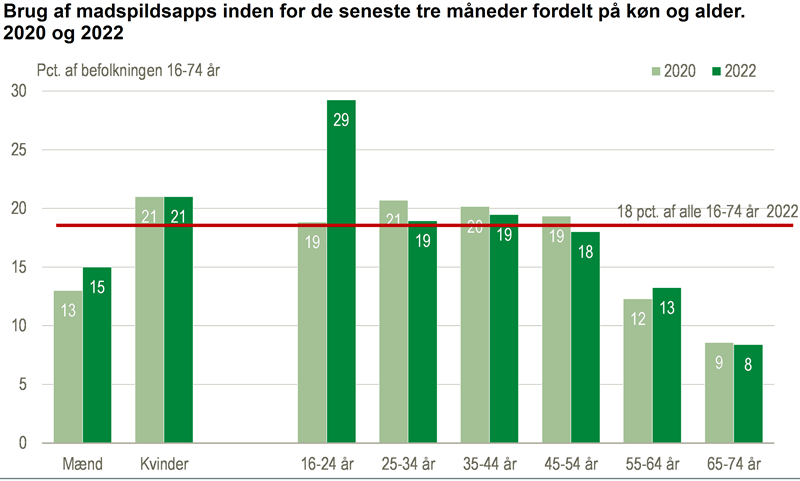 NYT: Hver femte bekæmper madspild ved brug af apps - Danmarks Statistik