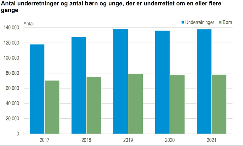 NYT: Underretninger om børn og unge er stabiliseret - Danmarks Statistik