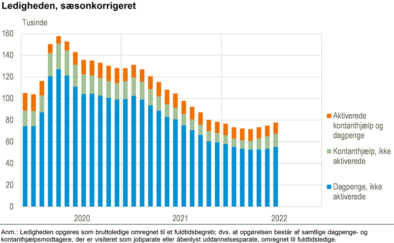 NYT: Ledigheden steg til 2,7 pct. i juli - Danmarks Statistik
