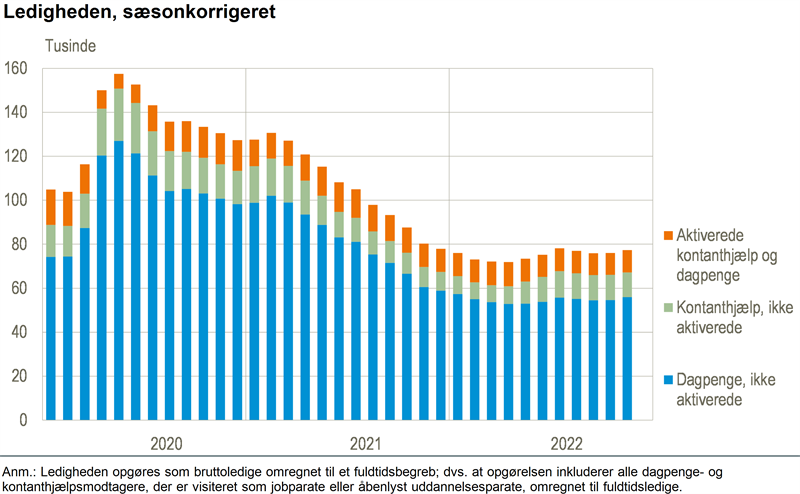 NYT: Ledigheden steg med 1.200 i november - Danmarks Statistik