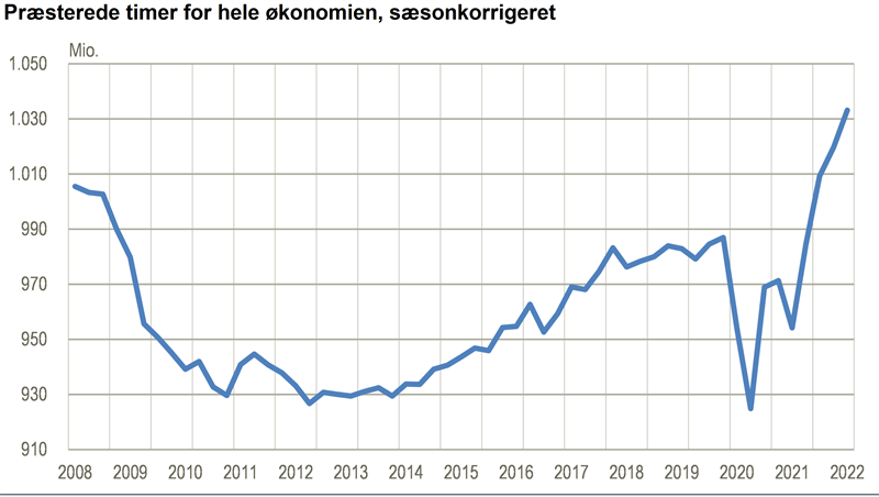 NYT: De præsterede timer steg i andet kvartal - Danmarks Statistik