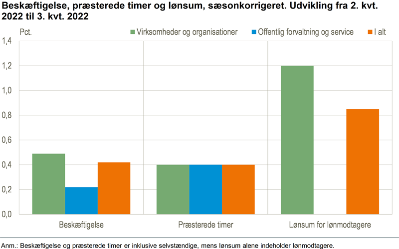NYT: De præsterede timer steg lidt i tredje kvartal - Danmarks Statistik