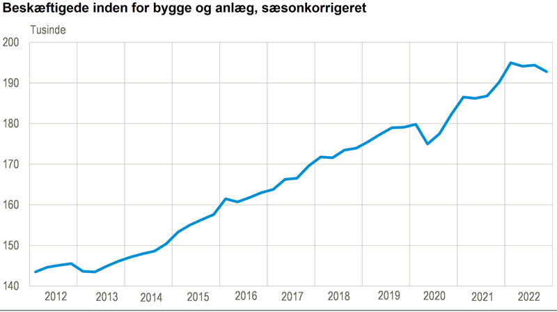NYT: Byggebeskæftigelsen faldt i fjerde kvartal - Danmarks Statistik