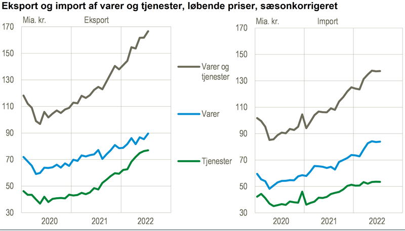 NYT: Varehandlen trak eksporten op i juli - Danmarks Statistik