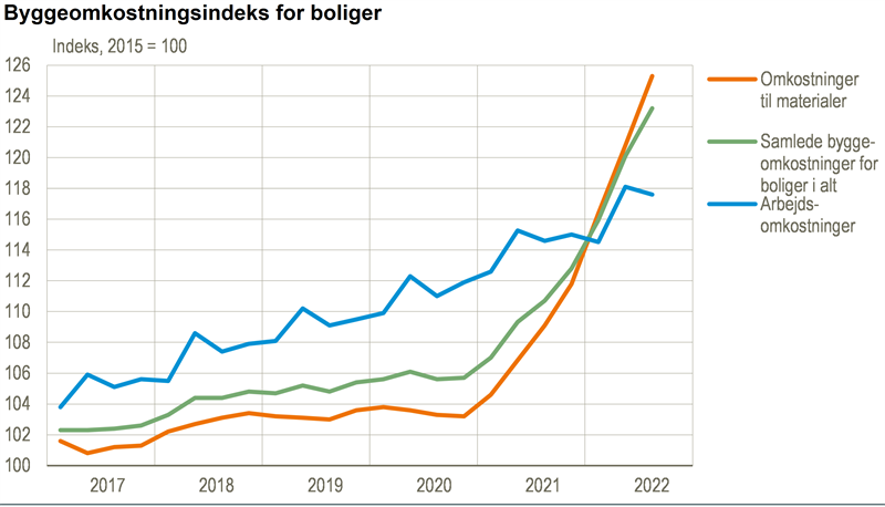 NYT: Materialeomkostninger til byggeri stiger fortsat - Danmarks Statistik