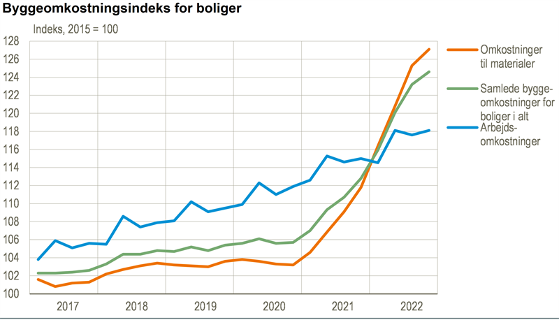 NYT: Fortsat stigende byggeomkostninger - Danmarks Statistik