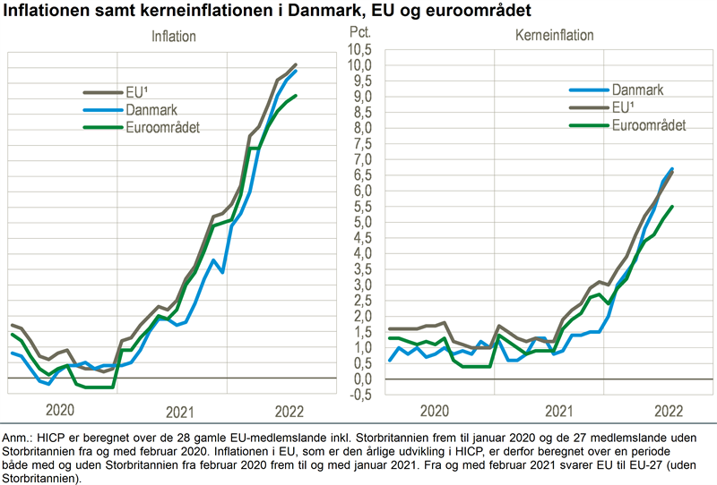 NYT: Fortsat stigende inflation i Danmark og EU - Danmarks Statistik