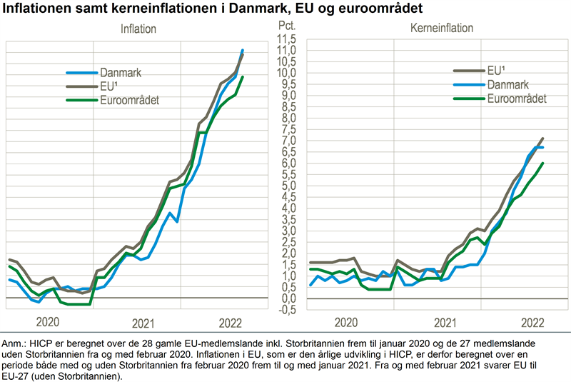 NYT: Fortsat stigende inflation i Danmark og EU - Danmarks Statistik