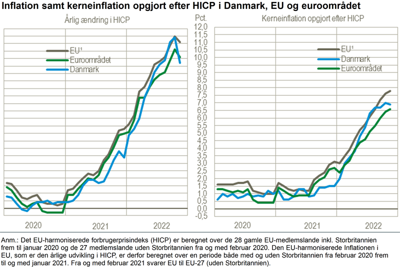 NYT: Aftagende prisstigninger i både Danmark og EU - Danmarks Statistik