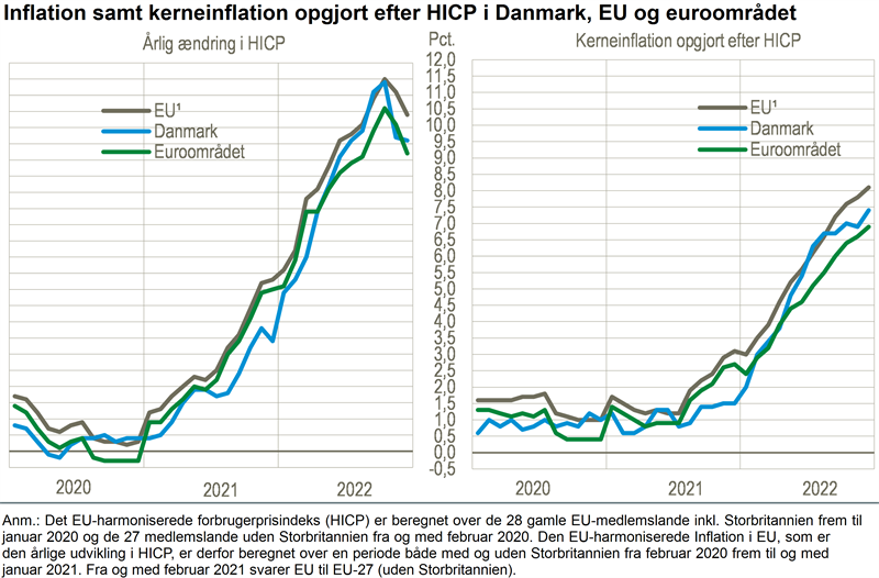 NYT: Fortsat aftagende prisstigninger i Danmark og EU - Danmarks Statistik