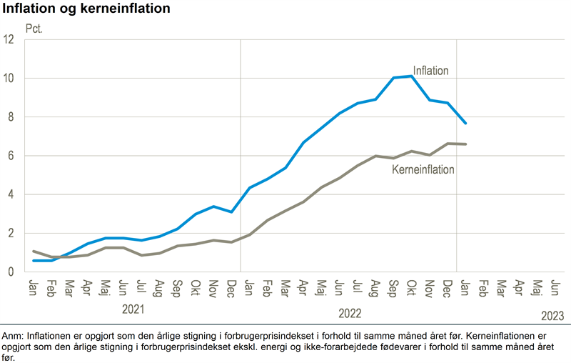 NYT: Igen lavere inflation end i foregående måned - Danmarks Statistik