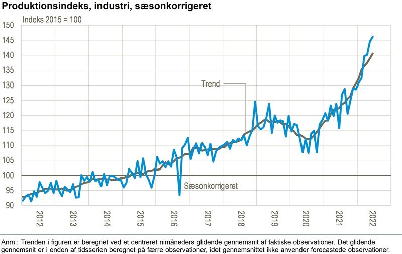 NYT: Fortsat stigende industriproduktion i juni - Danmarks Statistik