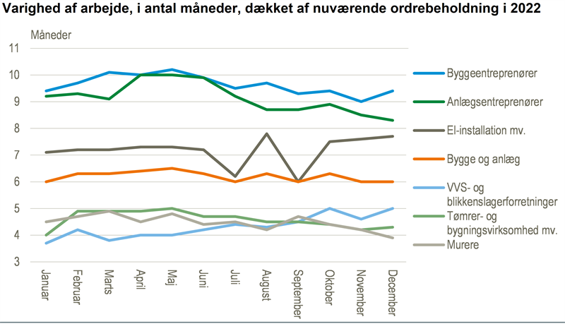 NYT: Byggebranchen har arbejde til det næste halve år - Danmarks Statistik