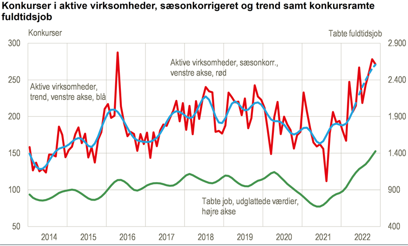 NYT: Fortsat stigende tendens i antallet af konkurser - Danmarks Statistik