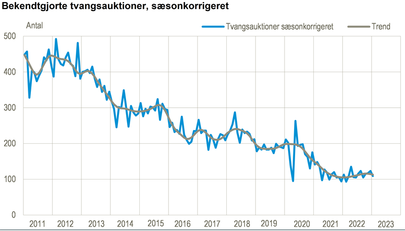NYT: Det lave niveau af tvangsauktioner fortsætter i 2023 - Danmarks Statistik