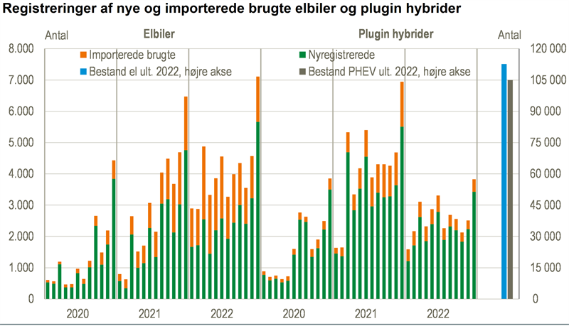 NYT: Bestanden af elbiler steg med 69 pct. i 2022 - Danmarks Statistik