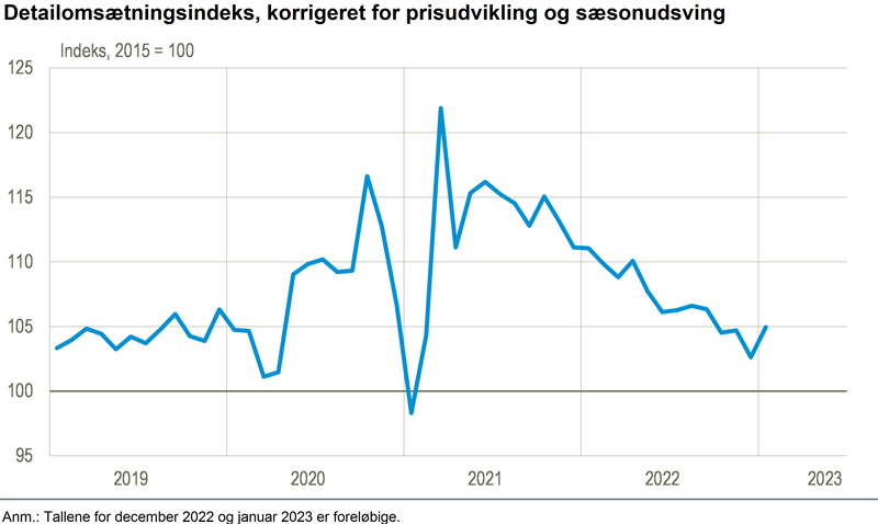 NYT: Detailsalget steg i januar - Danmarks Statistik
