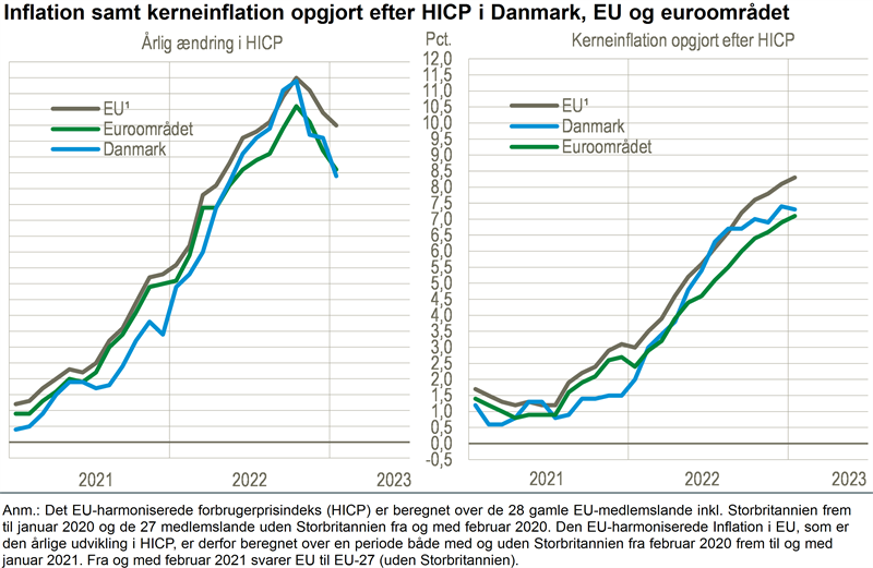 NYT: Fortsat aftagende prisstigninger i Danmark og EU - Danmarks Statistik