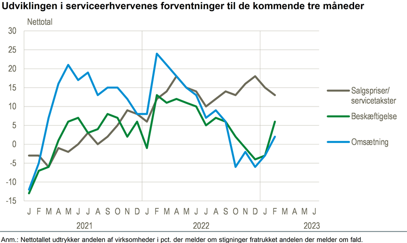 NYT: Serviceerhvervene forventer fremgang i foråret - Danmarks Statistik