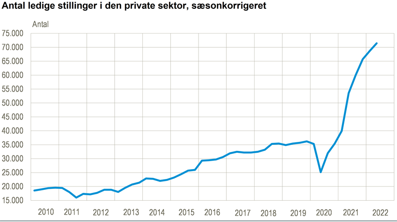 NYT: Antallet af ledige stillinger stiger fortsat - Danmarks Statistik