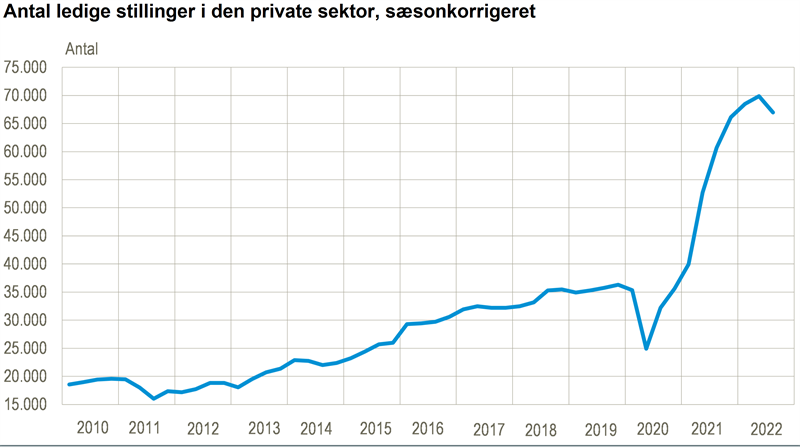 NYT: Fald i antallet af ledige stillinger - Danmarks Statistik